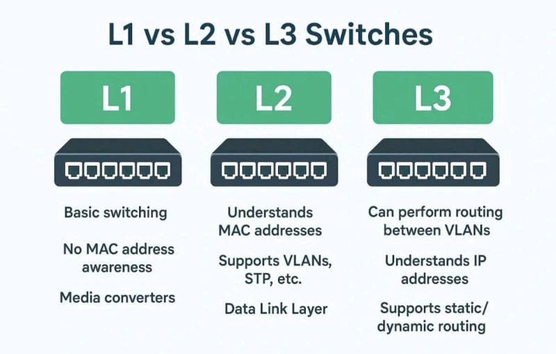 Уровни коммутаторов L1, L2, L3, L4: исчерпывающее руководство по отличиям и выбору для ваших ...
